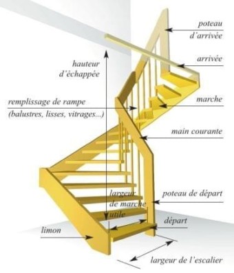 Vocabulaire escalier, language technique des escaliers